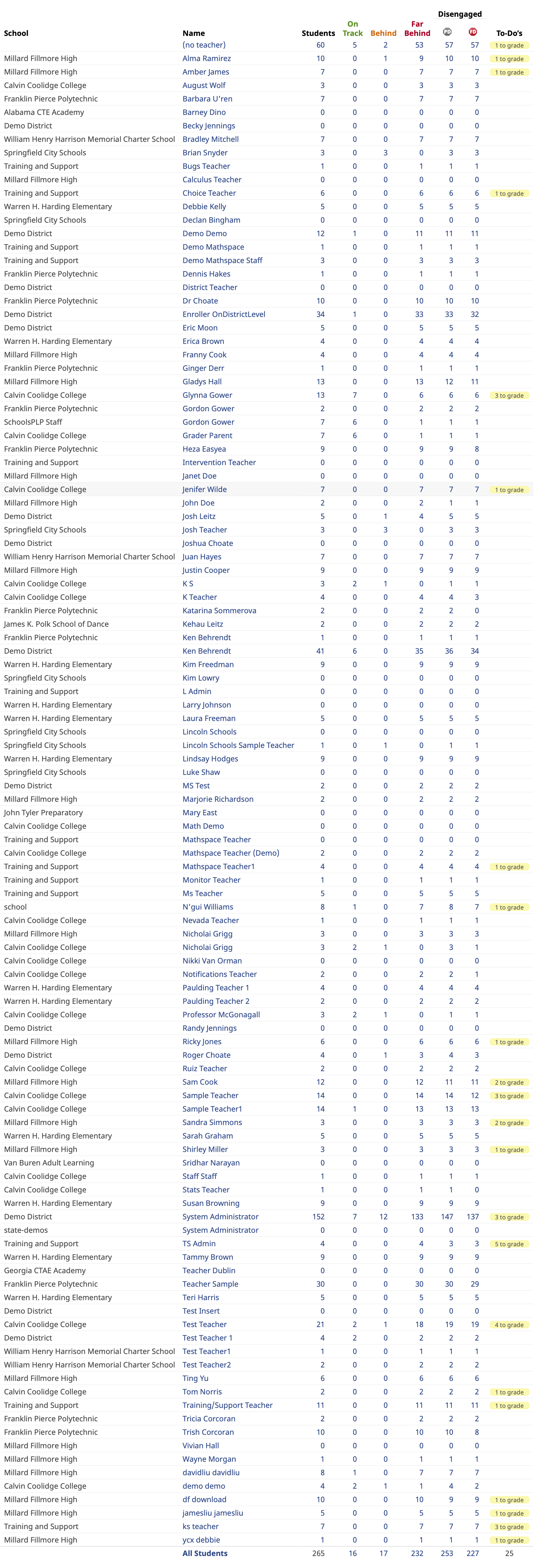 Presidents District | Progress Tracking By Teacher